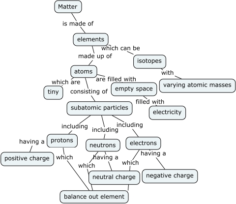 Basic Structure of Matter - What is the basic structure of matter?
